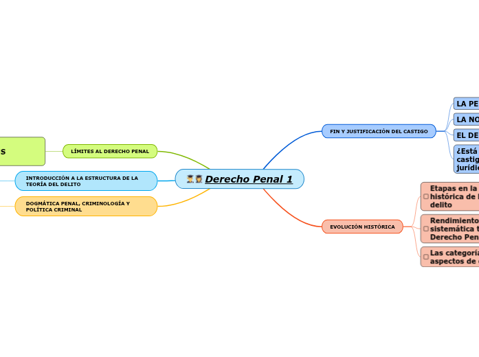 Derecho Penal 1 - Mind Map